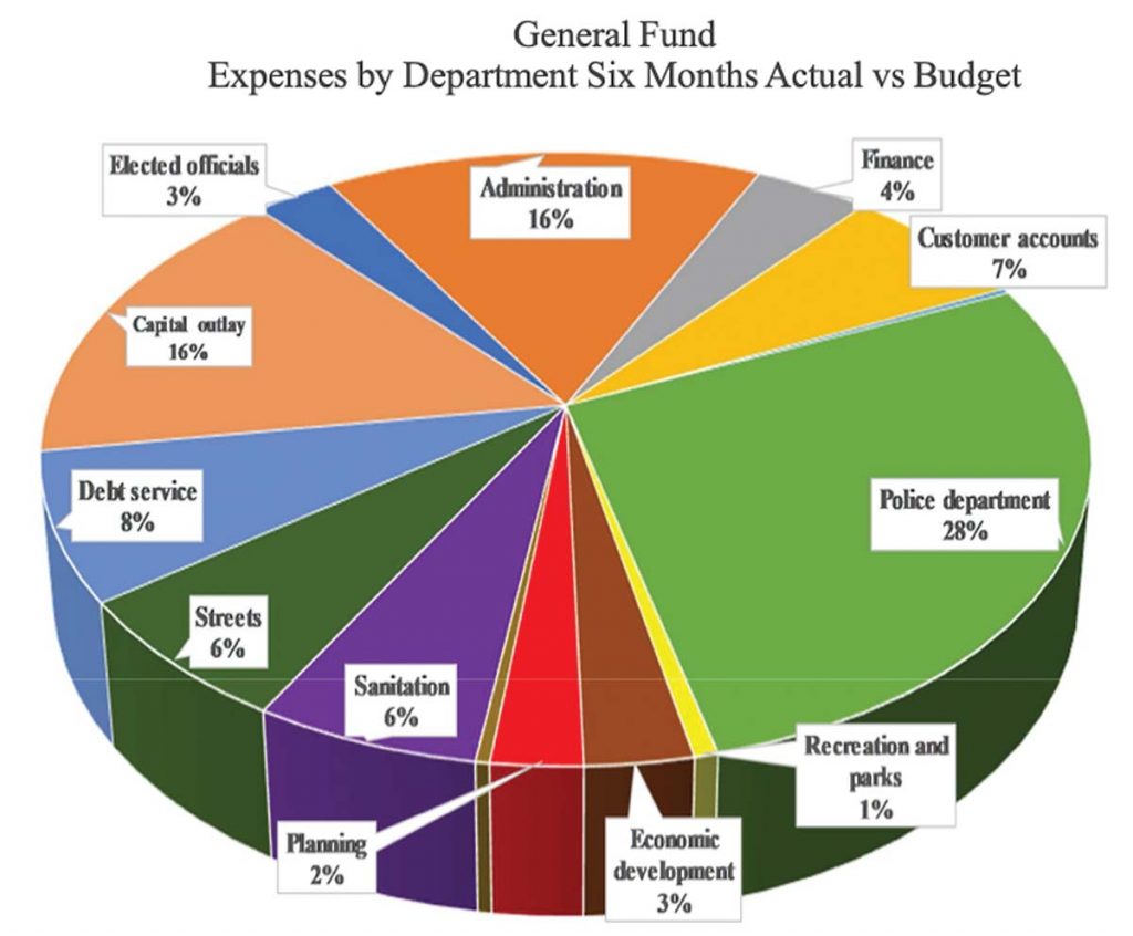 Town Council talks FY21 general fund - Worcester County News Bayside ...